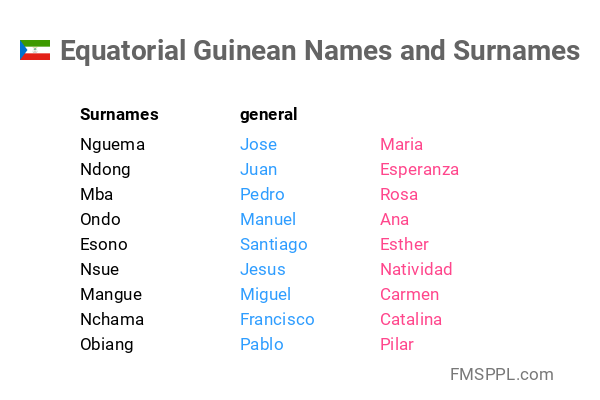Equatorial Guinean Names and Surnames - WorldNames.xyz