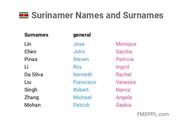 Surinamer Names and Surnames - WorldNames.xyz